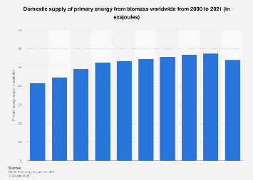 Global biomass primary energy supply| Statista