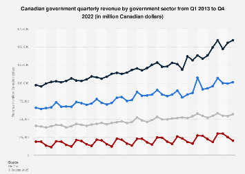 Canadian government revenue by sector and quarter 2022| Statista