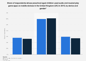 Musical play app usage among preschoolers UK 2015| Statista
