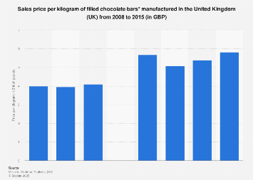 Filled chocolate: manufacture price UK 2008-2015| Statista