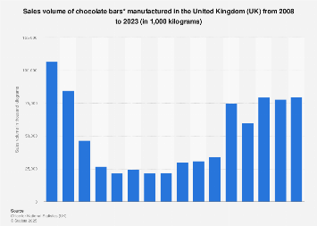 Chocolate bars: manufacture sales volume UK 2008-2023| Statista
