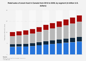 Retail sales of snack foods, by segment Canada 2018-2028| Statista