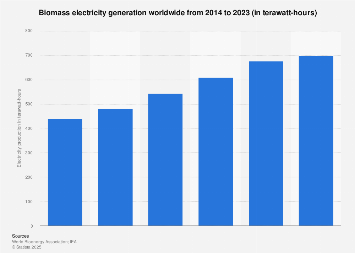 Global biomass electricity generation| Statista