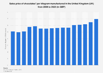 Chocolates: manufacture sales price UK 2008-2023| Statista