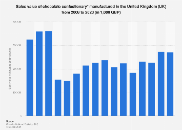 Chocolate confectionary: value sales UK 2008-2023| Statista