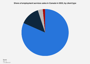 Canadian employment services sales by client | Statista