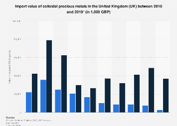 Colloidal precious metals import value UK 2019 | Statista