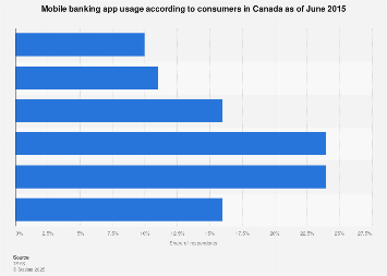 Canada banking app usage 2015 | Statista