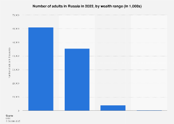 Russia wealth distribution| Statista
