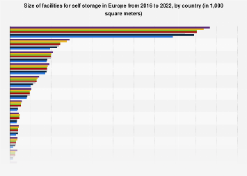 Self storage - unit size in European countries 2022| Statista