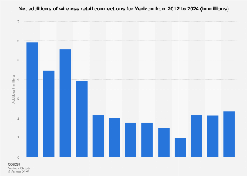 Verizon's wireless retail net additions 2024| Statista