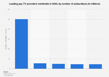 Leading pay TV providers worldwide 2020| Statista