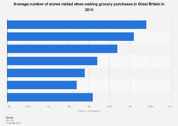 Grocery purchases: number of stores in Great Britain 2015 | Statista