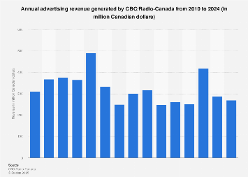 CBC Radio Canada ad revenue 2024| Statista
