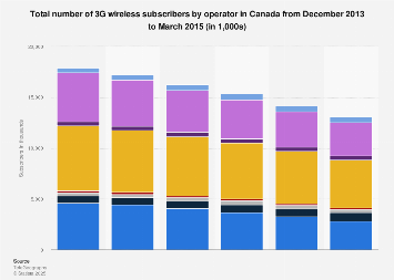 3G wireless subscribers in Canada by provider 2013-2015 | Statista