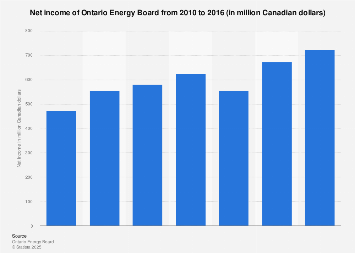 Net income Ontario Energy Board 2016 | Statista