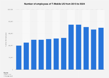 T-Mobile US employees 2013-2024| Statista