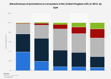 Retail promotion attractiveness in the UK, by type 2015| Statista