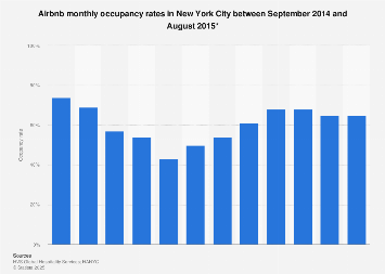 Airbnb: monthly occupancy rate in New York City 2015| Statista