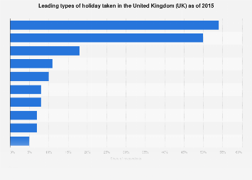 Leading types of holiday UK 2015 | Statista