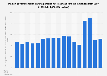 Median government transfers to persons not in census families Canada ...