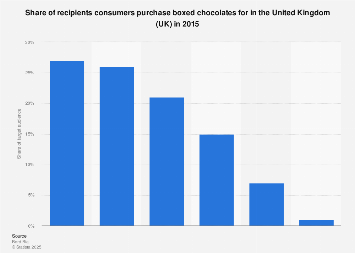 Target audience for chocolate purchasing 2015| Statista