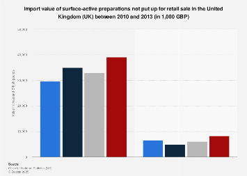Surface-active preparations import value UK 2010-2013 | Statista