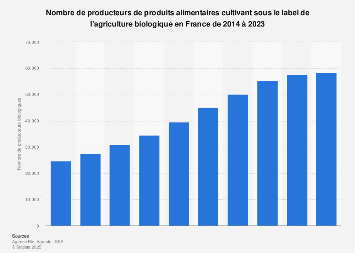 statistiques agriculture maroc