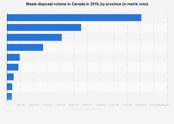 Waste disposal volume in Canada by province| Statista