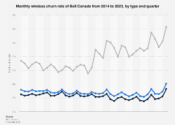 Bell Canada wireless churn rate 2014-2023| Statista