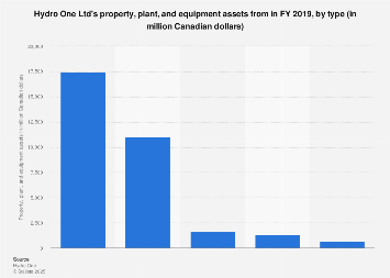 Property, plant, and equipment value of Hydro One Ltd by type 2019 ...