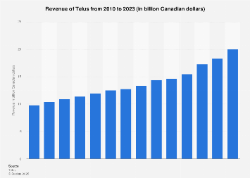 Telus revenue 2023| Statista