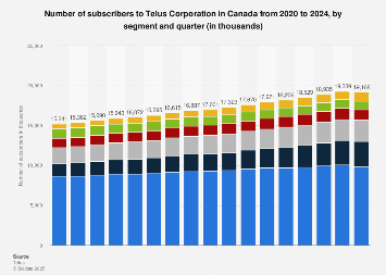 Telus number of subscribers Canada 2020-2024| Statista
