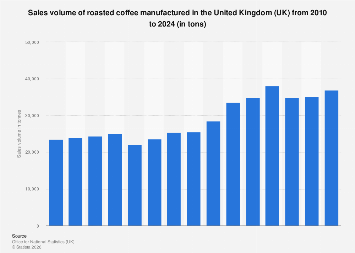 UK: roasted coffee sales volume 2024| Statista