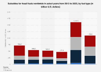 Global fossil fuel subsidies by fuel type 2023| Statista