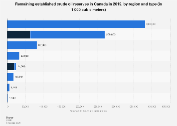 Canada: crude oil reserves by type and region | Statista