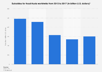 Fossil-fuel subsidies globally | Statista