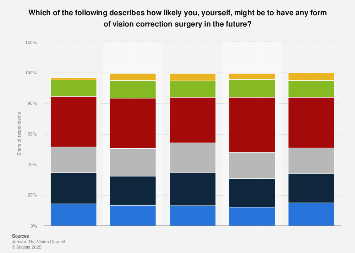 Probability for vision correction surgery in the U.S. 2010-2014| Statista