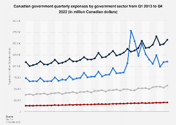 Canadian Government expenses by sector and quarter 2022 | Statista