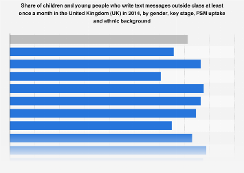 Text messaging among children by demographic UK| Statista