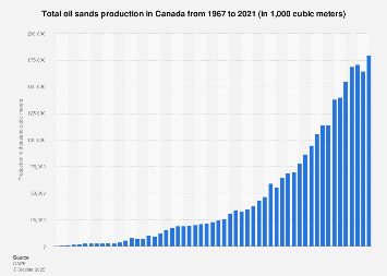 Canada: total oil sands production| Statista