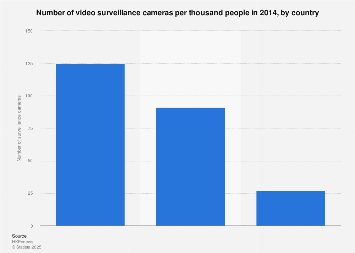 Number of surveillance cameras per thousand people by country 2014 ...