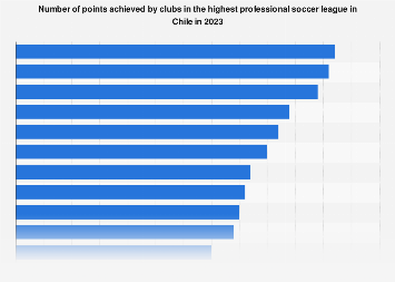 Soccer First Division standings Chile 2023 | Statista