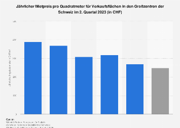 Schweiz - Mietpreis Verkaufsflächen Großzentren 2023| Statista