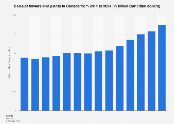 Flowers & plants: sales Canada 2024| Statista