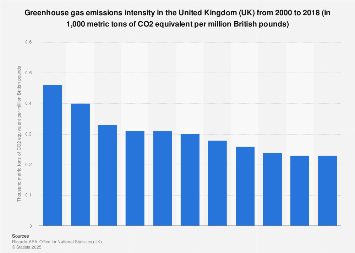 Total GHG intensity UK | Statista