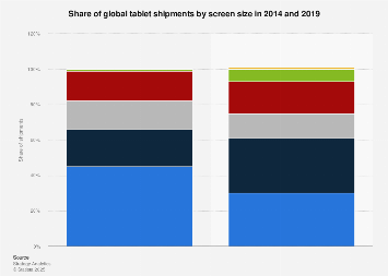 Share of global tablet shipments by screen size 2014 and 2019 | Statista