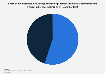 Brazil effectiveness of influencer marketing 2021| Statista