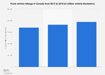 Canada: road vehicle mileage| Statista