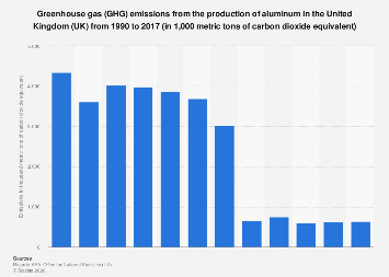 UK: aluminum production GHG emissions 1990-2017| Statista